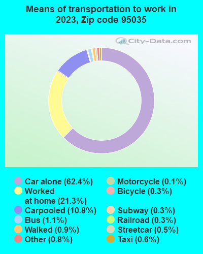 95035 Zip Code (Milpitas, California) Profile - homes, apartments ...