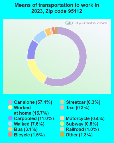 95112 Zip Code (San Jose, California) Profile - homes, apartments ...