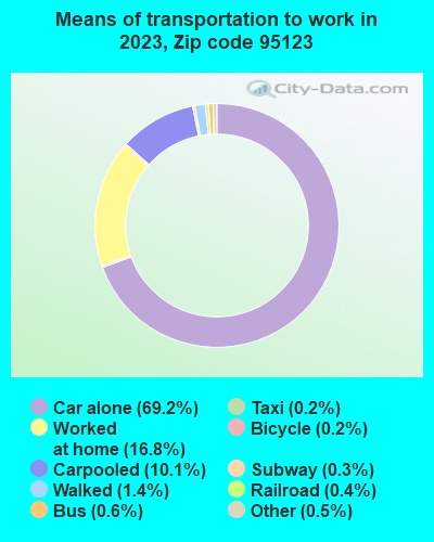 95123 Zip Code (San Jose, California) Profile - homes, apartments ...