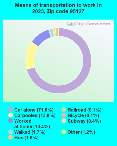 95127 Zip Code (San Jose, California) Profile - homes, apartments ...