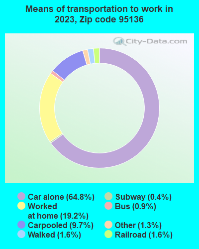 95136 Zip Code (San Jose, California) Profile - homes, apartments ...