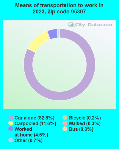 95307 Zip Code (Ceres, California) Profile - homes, apartments, schools ...