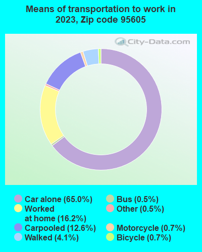 95605 Zip Code (West Sacramento, California) Profile - homes ...
