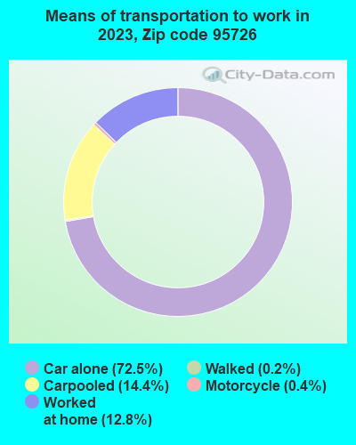 95726 Zip Code (Pollock Pines, California) Profile - homes, apartments ...