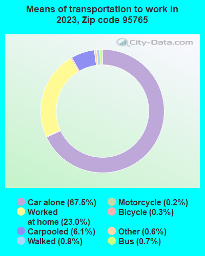 95765 Zip Code (Rocklin, California) Profile - homes, apartments ...