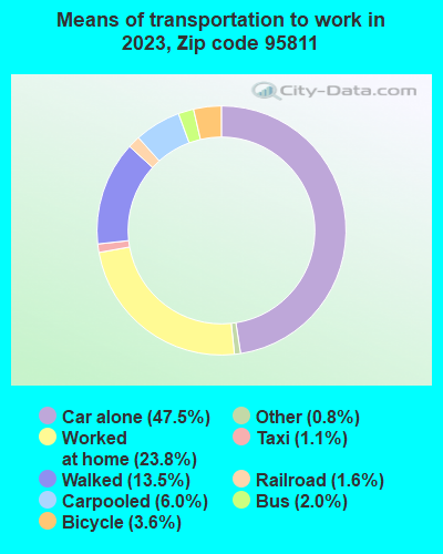 95811 Zip Code (Sacramento, California) Profile - homes, apartments ...