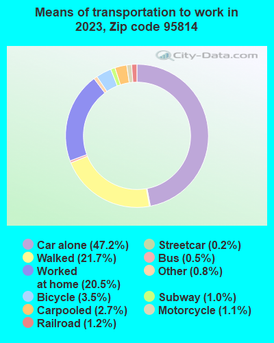 95814 Zip Code (Sacramento, California) Profile - homes, apartments ...