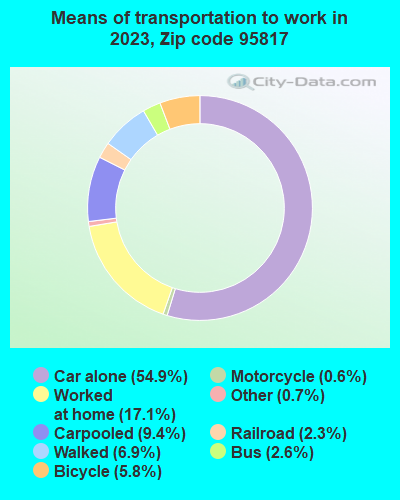 95817 Zip Code (Sacramento, California) Profile - homes, apartments, schools, population, income ...