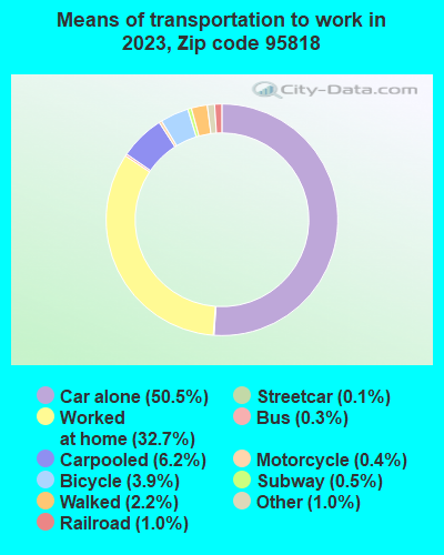 95818 Zip Code (Sacramento, California) Profile - homes, apartments ...