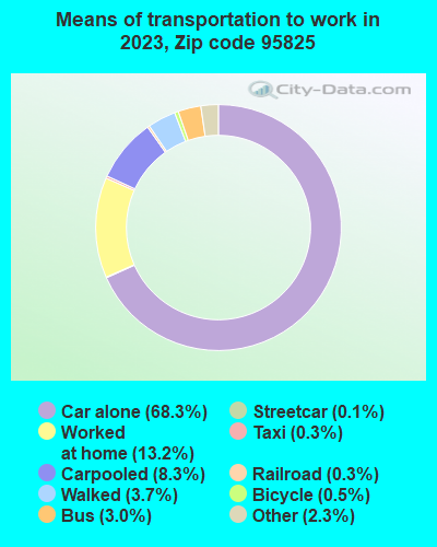 95825 Zip Code (Arden-Arcade, California) Profile - homes, apartments ...