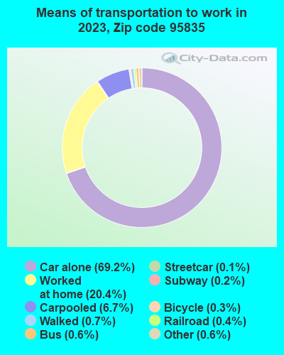 95835 Zip Code (Sacramento, California) Profile - homes, apartments ...
