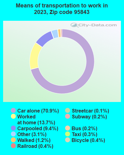 95843 Zip Code (Antelope, California) Profile - homes, apartments, schools, population, income ...