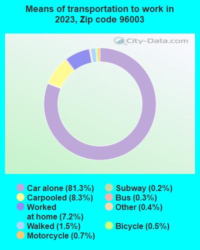 96003 Zip Code (Redding, California) Profile - homes, apartments ...