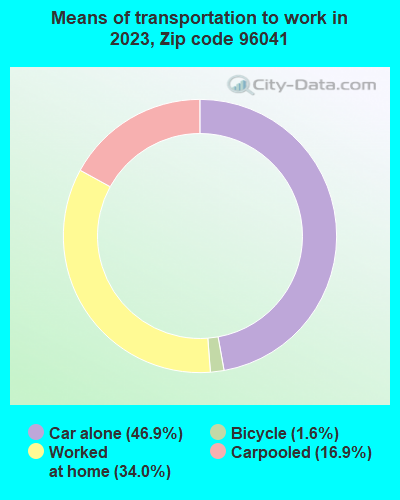 96041 Zip Code (Hayfork, California) Profile - homes, apartments ...