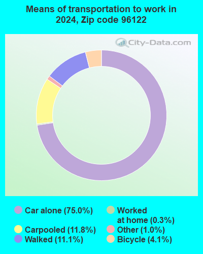 96122 Zip Code (Beckwourth, California) Profile - homes, apartments ...