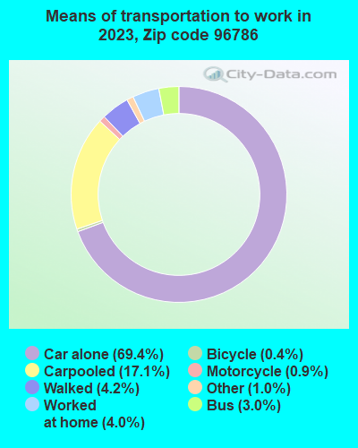 96786 Zip Code (Wahiawa, Hawaii) Profile - homes, apartments, schools ...