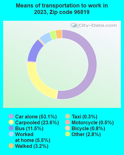 96819 Zip Code (Urban Honolulu, Hawaii) Profile - homes, apartments ...