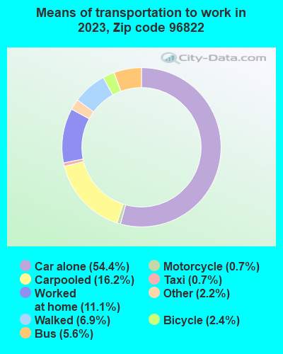 96822 Zip Code (Urban Honolulu, Hawaii) Profile - homes, apartments ...