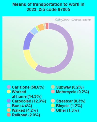 97005 Zip Code (Beaverton, Oregon) Profile - homes, apartments, schools ...