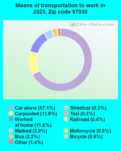 97030 Zip Code (Gresham, Oregon) Profile - homes, apartments, schools, population, income ...