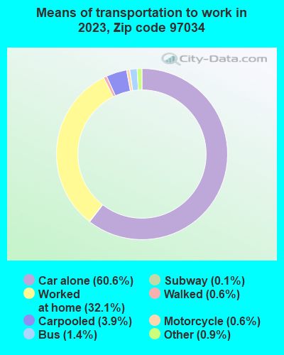 97034 Zip Code (Lake Oswego, Oregon) Profile - homes, apartments ...