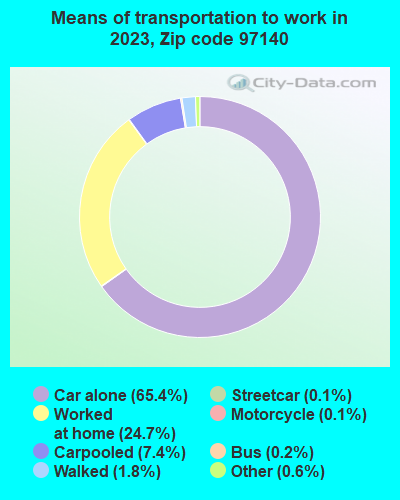 97140 Zip Code (Sherwood, Oregon) Profile - homes, apartments, schools ...