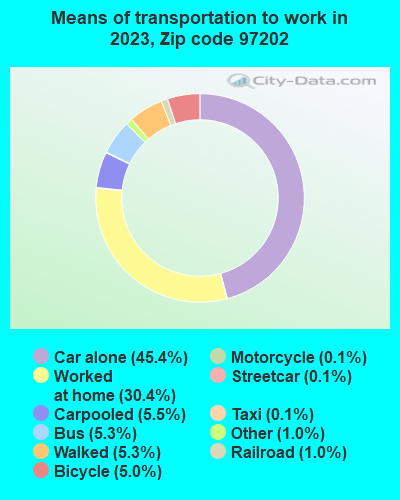 97202 Zip Code (Portland, Oregon) Profile - homes, apartments, schools ...
