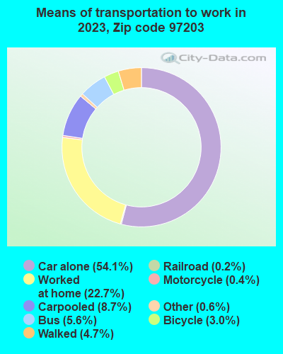 97203 Zip Code (Portland, Oregon) Profile - homes, apartments, schools ...