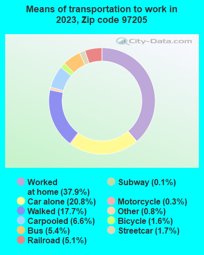 97205 Zip Code (Portland, Oregon) Profile - homes, apartments, schools ...