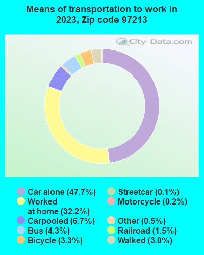 97213 Zip Code (Portland, Oregon) Profile - homes, apartments, schools ...