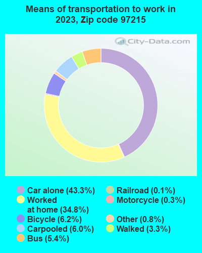 97215 Zip Code (Portland, Oregon) Profile - homes, apartments, schools ...