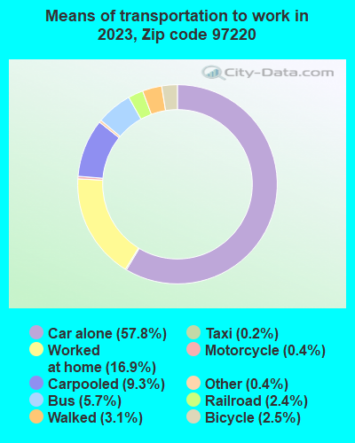 97220 Zip Code (Portland, Oregon) Profile - homes, apartments, schools ...