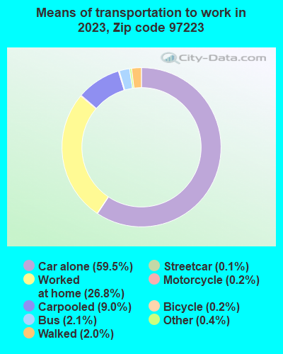 97223 Zip Code (Tigard, Oregon) Profile - homes, apartments, schools ...