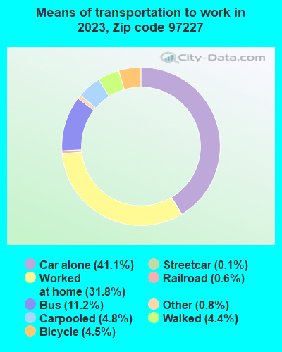 97227 Zip Code (Portland, Oregon) Profile - homes, apartments, schools ...