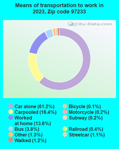 97233 Zip Code (Portland, Oregon) Profile - homes, apartments, schools ...
