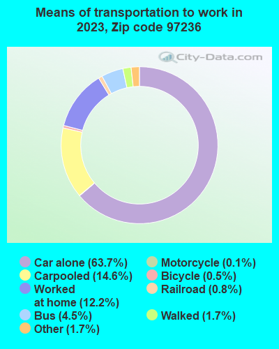 97236 Zip Code (Portland, Oregon) Profile - homes, apartments, schools ...