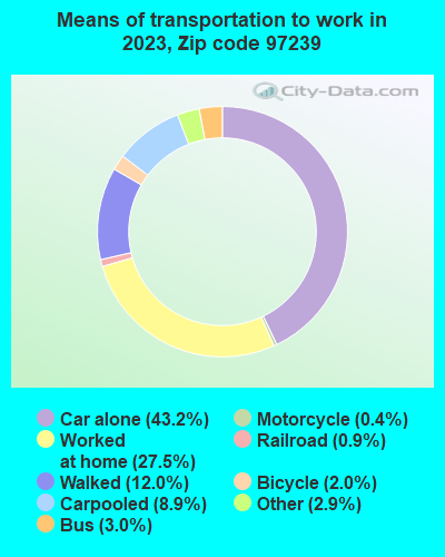 97239 Zip Code (Portland, Oregon) Profile - homes, apartments, schools ...
