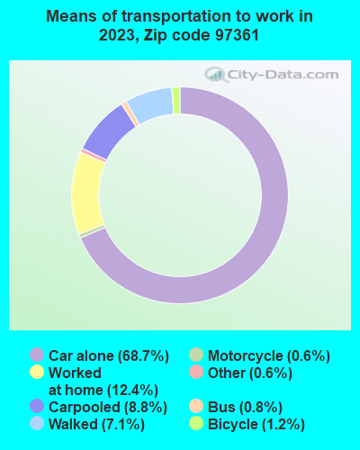 97361 Zip Code (Monmouth, Oregon) Profile - homes, apartments, schools ...