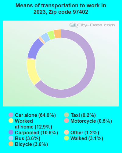 97402 Zip Code (Eugene, Oregon) Profile - homes, apartments, schools ...