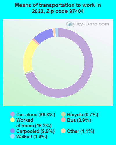 97404 Zip Code (Eugene, Oregon) Profile - homes, apartments, schools ...