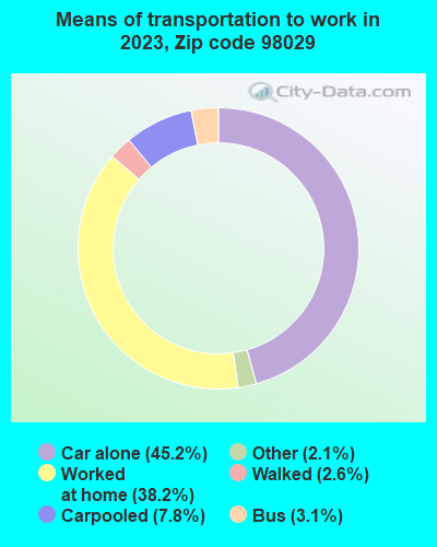 98029 Zip Code (Issaquah, Washington) Profile - homes, apartments ...