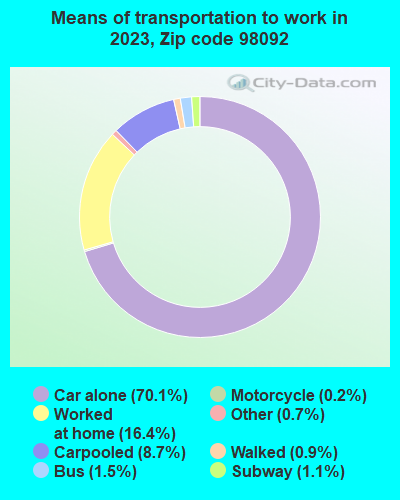 98092 Zip Code (Auburn, Washington) Profile - homes, apartments ...
