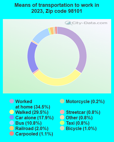98101 Zip Code (Seattle, Washington) Profile - homes, apartments ...
