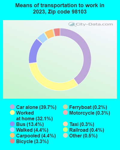 98103 Zip Code (Seattle, Washington) Profile - homes, apartments ...