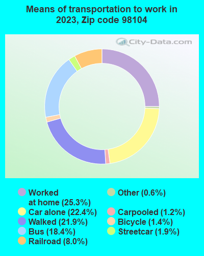 98104 Zip Code (Seattle, Washington) Profile - homes, apartments ...