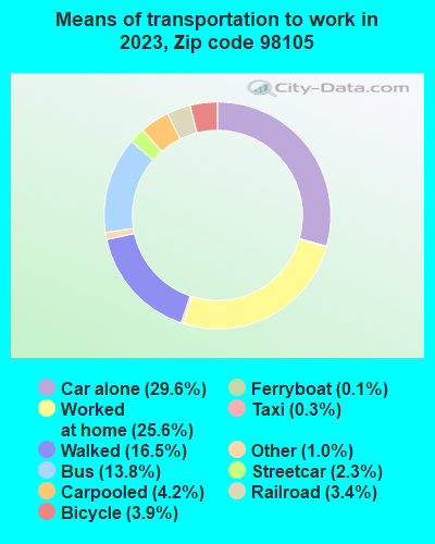 98105 Zip Code (Seattle, Washington) Profile - homes, apartments ...