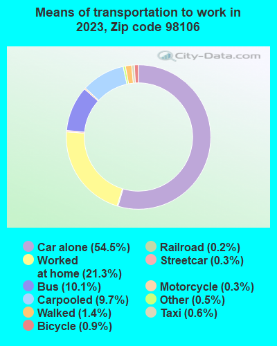 98106 Zip Code (Seattle, Washington) Profile - homes, apartments ...