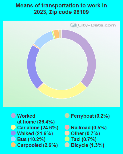 98109 Zip Code (Seattle, Washington) Profile - homes, apartments ...