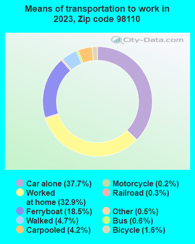 98110 Zip Code (Bainbridge Island, Washington) Profile - homes ...