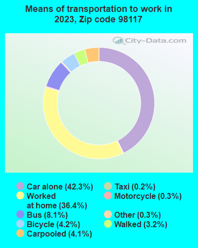 98117 Zip Code (Seattle, Washington) Profile - homes, apartments ...